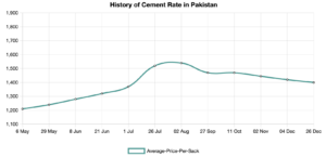 Cement Rate Today in Pakistan January 19, 2026