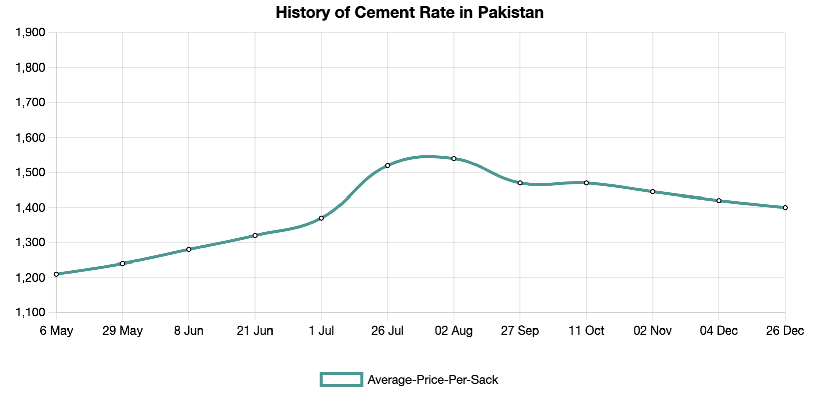Cement Rate Today in Pakistan December 13, 2025